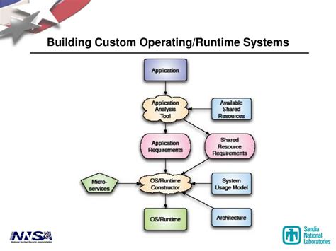 Ppt A Framework For Adaptable Operating And Runtime Systems Advancements In Ultrascale