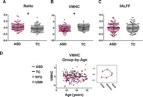 Exploration Of Regional Measures Of Intrinsic Brain Architecture Within