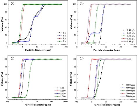 Size Distribution Of Sdshnts At Different Conditions A Dispersion
