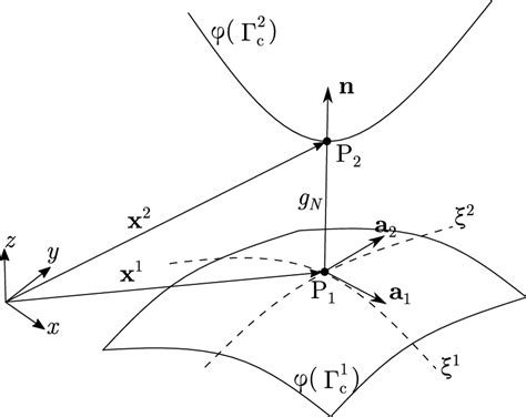 The Closest Point Projection Procedure And Coordinate System Download