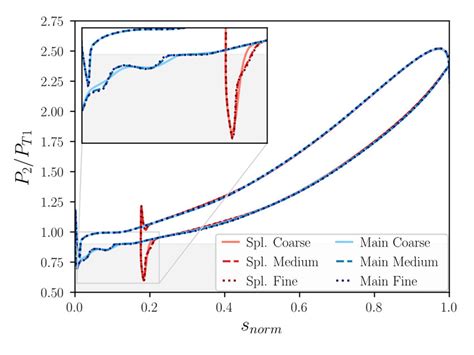 Blade Loading Distributions Of The Main And Splitter Blade At Midspan