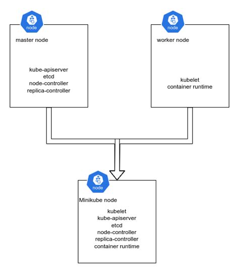 Introduction To Minikube My Public Notepad