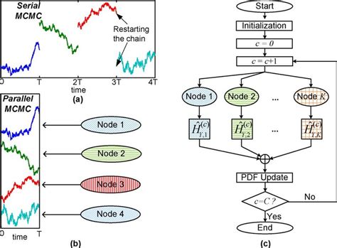 parallelization of mmc a random walk in a 1 dimensional input space