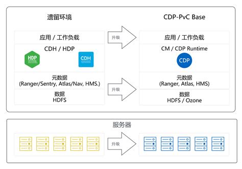 【阿里云 Cdp 公开课】 第五讲：如何迁移 Cdhhdp 到 Cdp 阿里云开发者社区