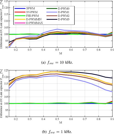 Figure 1 From Influence Of Pwm Modulations On The Dc Link Capacitor