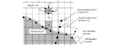 illustration of a moving boundary cutting through a fixed mesh cells