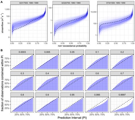 A The 1000 Estimated Flow‐duration Curves Fdcs From The Monte