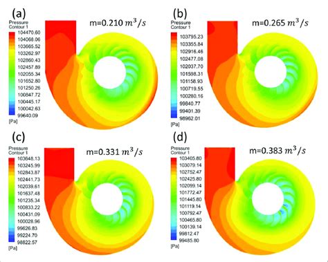Static Pressure Contours At Mid Plane Of Casing For Forward Blade With