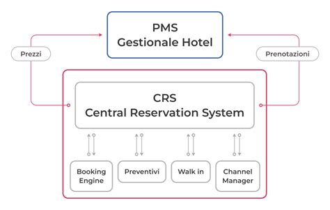 Levoluzione Del Crs Central Reservation System Slope