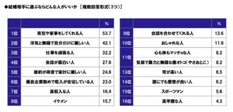 女性擇偶條件高富帥掉出前3名 願意分擔家務的優先！ Ettoday國際新聞 Ettoday新聞雲