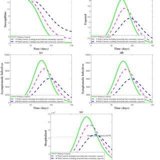 A Comparison Of State Variables With And Without Controls Download Scientific Diagram