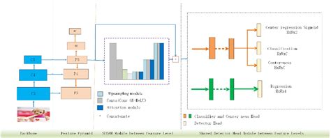 Figure 3 From Pixel Semantic Revise Of Position Learning A One Stage