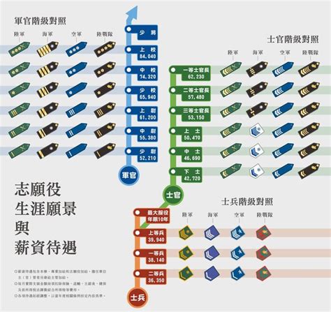 國軍志願役願景與薪資待遇