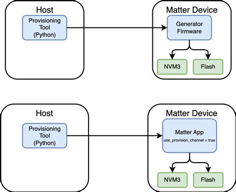 Test Matter Certificates For Development Overview Guides Silicon Labs Matter V2 2 0