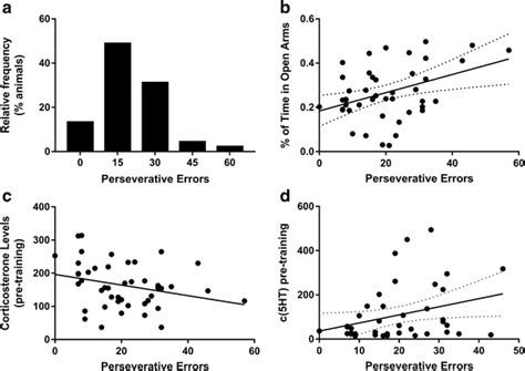 A Distribution Of Perseverative Errors On The Spatial Discrimination Download Scientific