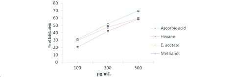 Total Antioxidant Activity Of Hexane Ethyl Acetate And Methanol