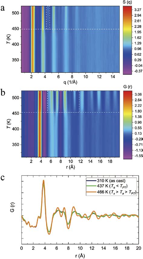 Temperature Dependence Of The Structural Factor S Q A And The