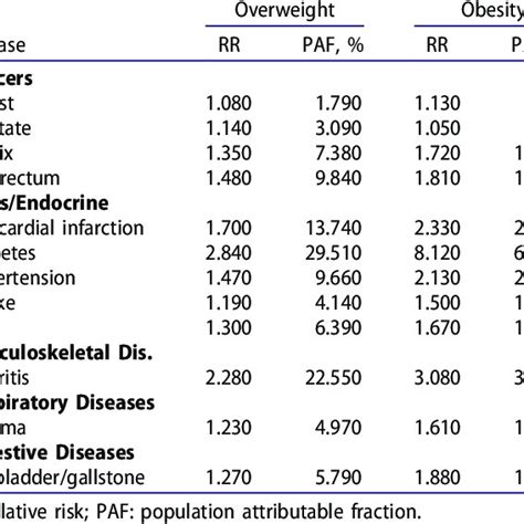 Relative Risk And Population Attributable Fraction For Weight Related