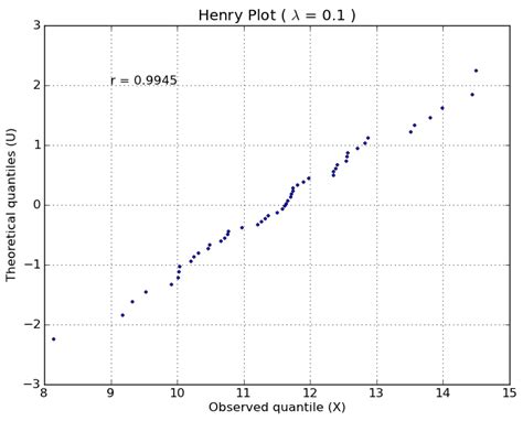 introduction aux tests de normalité statistiques avec python
