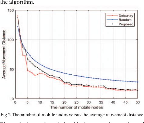 Figure 2 From The Coverage Holes Detecting And Healing Based On The