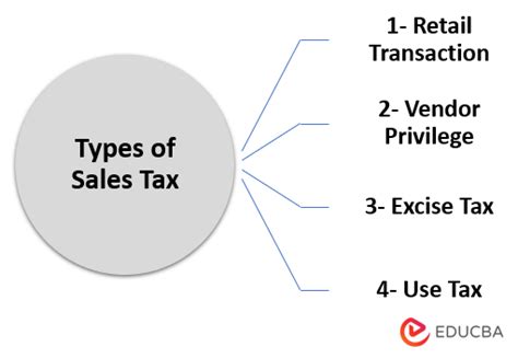 Sales Tax Types And Objectives Of Sales Tax With Examples