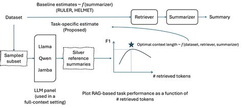 Estimating Optimal Context Length For Hybrid Retrieval Augmented Multi Document Summarization