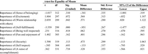 T Test Results For List Of Values By Gender Download Table