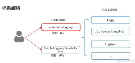 Java 基础 日志 Csdn博客