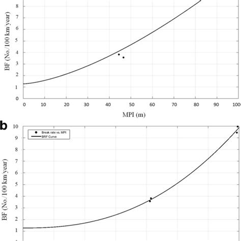 Break Rate Function For DI Material Using A Annual Maximum Of The MPI