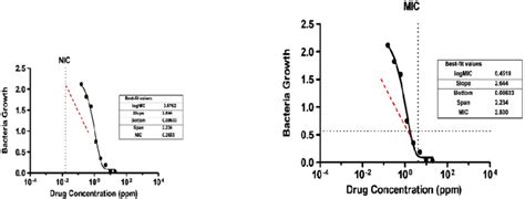 Mic Of Flower Aqueous Extract Against S Aureus S Aureus Atcc 25923 Download Scientific