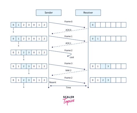 Difference Between Stop And Wait GoBackN And Selective Repeat Scaler Topics