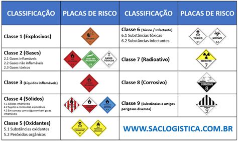 Transporte De Produtos Perigosos Guia Completo