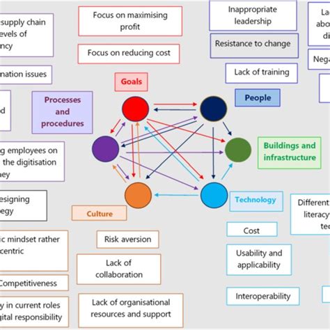 Conceptual Framework Inhibitors To The Adoption Of Digital Innovation Download Scientific