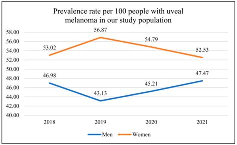 Jpm Free Full Text Sex Differences In The Treatment Of Uveal