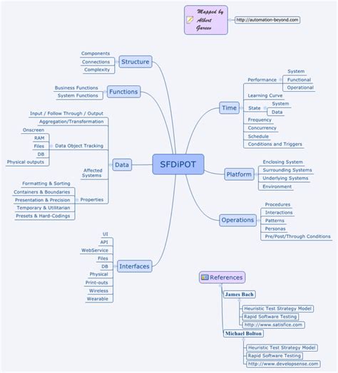 Lets Compare Brainstorming Test Ideas Without And With Testing Taxonomy Tentamen Software