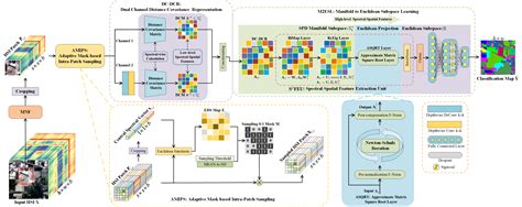 Adaptive Mask Sampling And Manifold To Euclidean Subspace Learning With