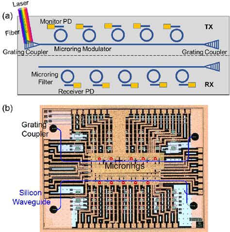 Figure 1 From Pairing Of Microring Based Silicon Photonic Transceivers For Tuning Power
