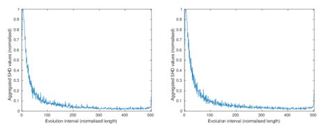 Bayesian Network Similarity Patterns Shd For Different Problem Sizes Download Scientific
