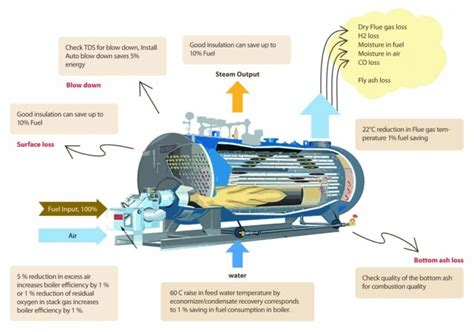 Boiler Efficiency Definition Formula Caculation Linquip