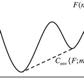 The Function F M In Bold And Its Convex Envelope C Env Ff Mg As