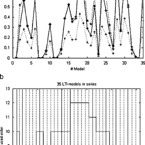 Reduced Models Development A Error In H∞ Norm And B Model Order Download Scientific Diagram