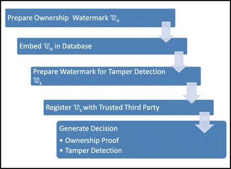 The Overall Process Of The Proposed Watermarking Model Word Download