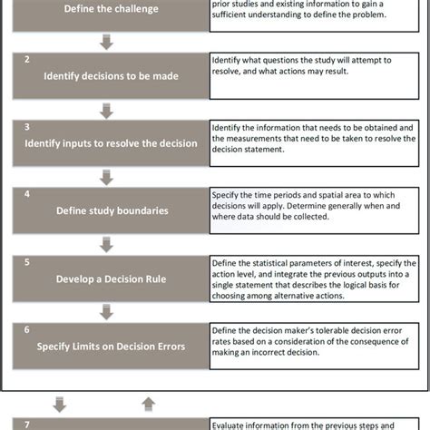 The Seven Steps Planning Procedure As Proposed By Kulkarni And Bertoni
