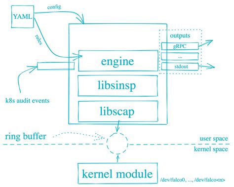 Falco Project V034 Released Oss Security Tool Adds Downloadable Rules And Ebpf Probe