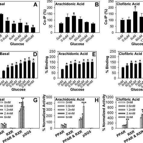 Glucose Binding Inhibits Fatty Acid Metabolite Binding But Lipid