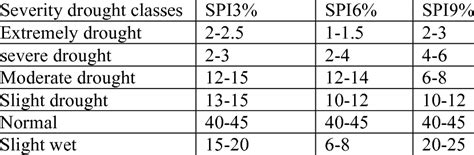 Percent Of The Standard Precipitation Index Spi Of Selected Stations
