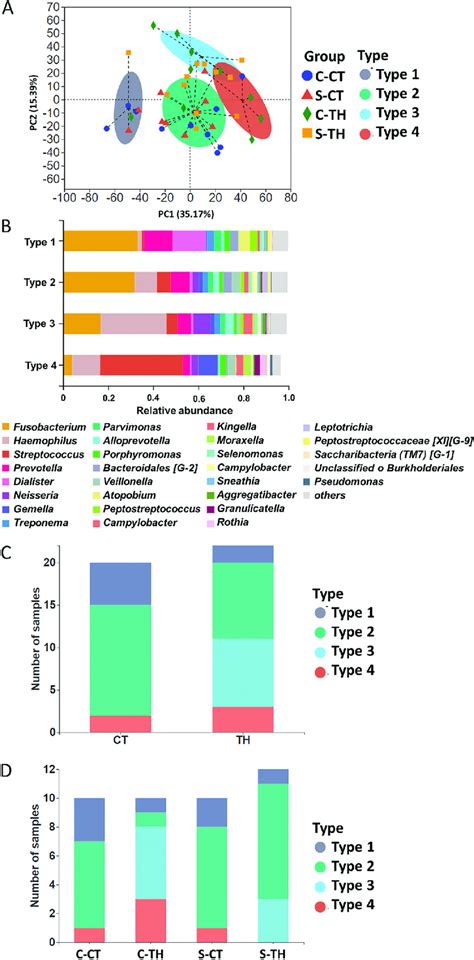 Tonsillar Microbial Type Distribution In Tonsillar Core Tonsil And