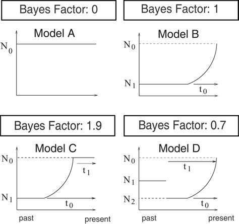 Bayes Factors The 4 Demographic Scenarios Models AD And Their Download Scientific Diagram