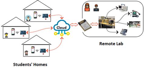 homelab integration via a remote lab download scientific diagram
