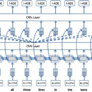 Main Architecture Of The Recurrent Convolutional Neural Network Rcnn